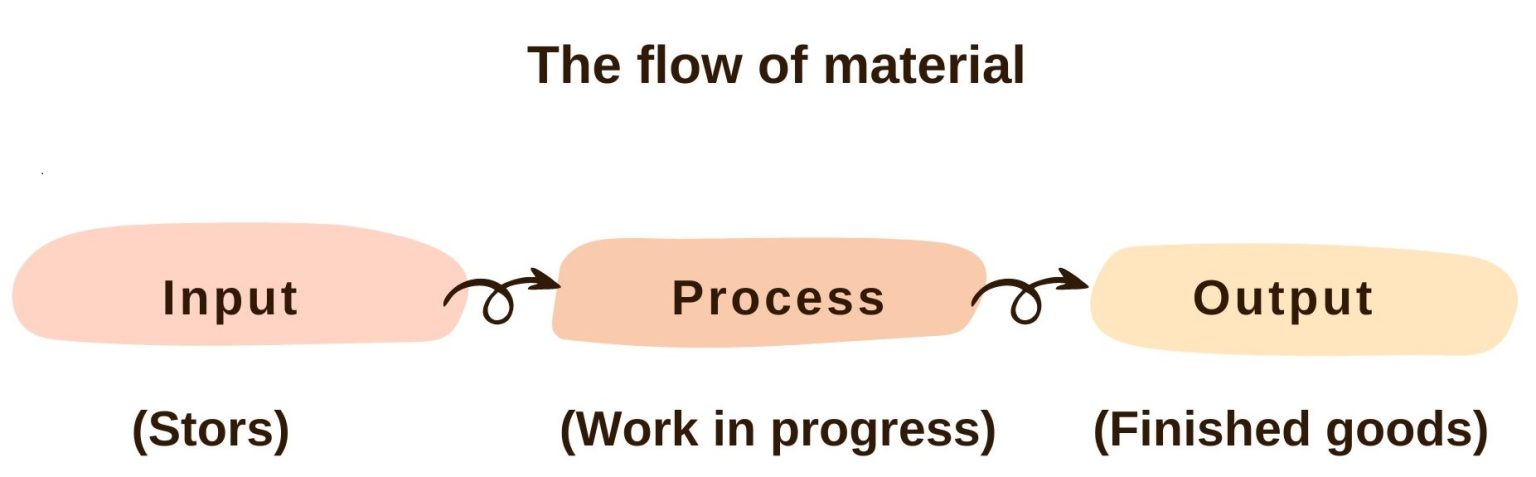 Why Important Material Management in Project Management? - CloudkeyPM