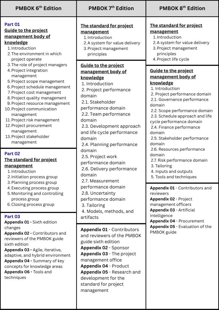 PMI Launches the PMBOK 8th Edition|Comparison with PMBOK 6th and 7th ...